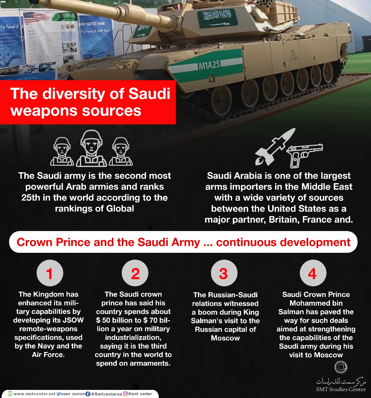 The diversity of Saudi weapons sources | مركز سمت للدراسات